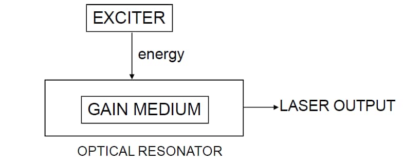 Basics of a complete laser system