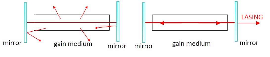 Basics of a complete laser system